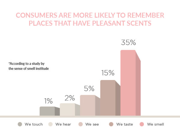 Scent marketing - Kodo Fragrance Marketing